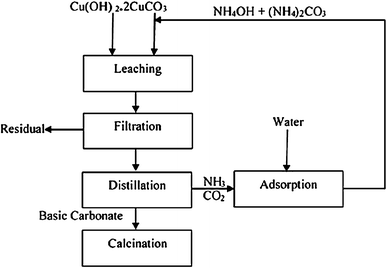 Ammonia Leaching: A New Approach of Copper Industry in ...