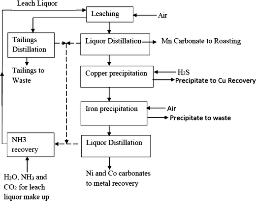 Ammonia Leaching: A New Approach of Copper Industry in ...