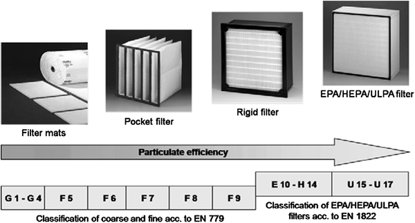 Fibrous Filter to Protect Building Environments from Polluting Agents ...