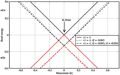 Band gap opening in graphene: a short theoretical study | SpringerLink