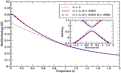 Band gap opening in graphene: a short theoretical study | SpringerLink