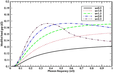 Band gap opening in graphene: a short theoretical study | SpringerLink