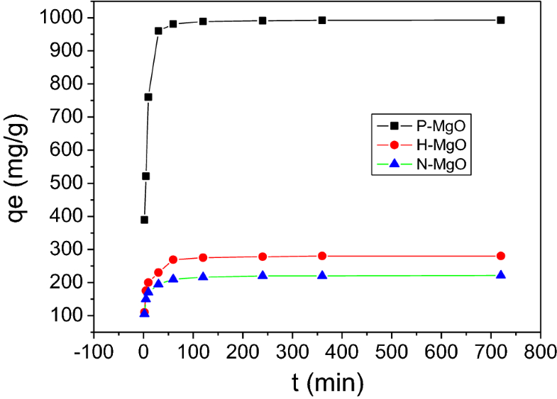 Combustion synthesis of porous MgO and its adsorption properties ...