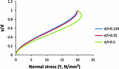 Effect of depth span ratio on the behaviour of beams | SpringerLink