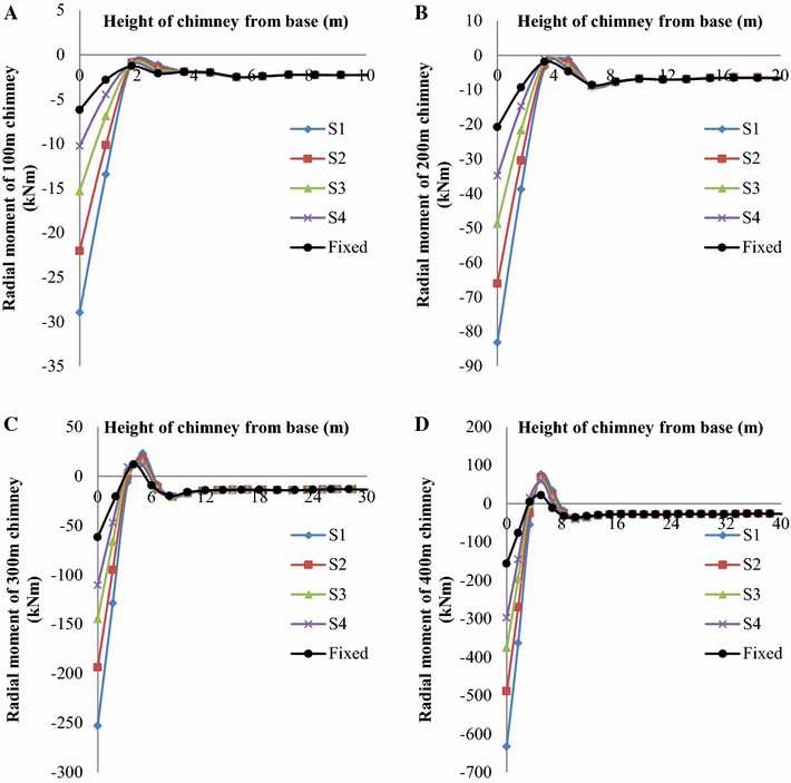 Wind load analysis of tall chimneys with piled raft foundation ...