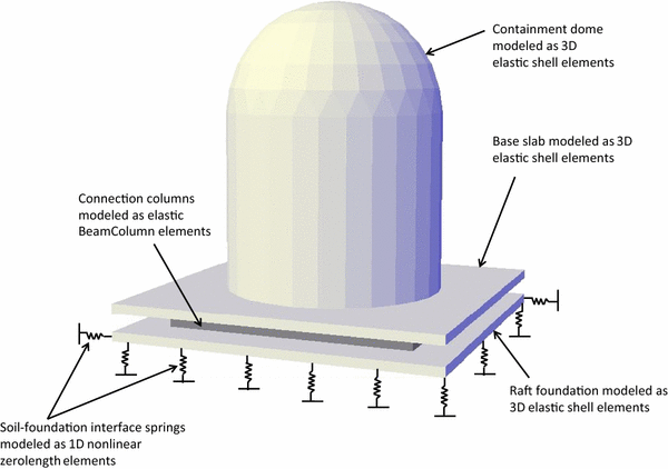 Response analysis of a nuclear containment structure with nonlinear ...