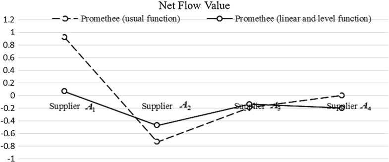 Application of PROMETHEE method for green supplier selection: a ...