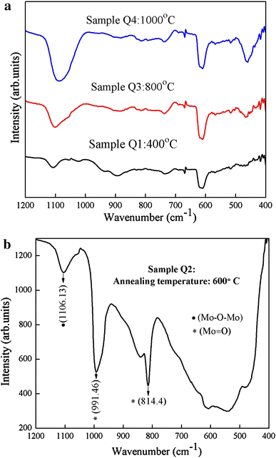 Structural and optical properties of nanocrystalline α-MoO3 thin films prepared at different ...