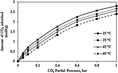 Carbon dioxide adsorption on zeolites and activated carbon by pressure ...