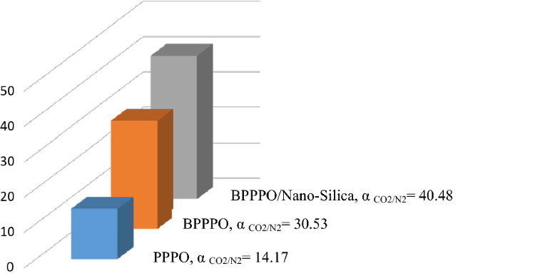 Synthesis and characterization of brominated poly(2,6-di phenyl- p- phenylene oxide)/SiO2 ...