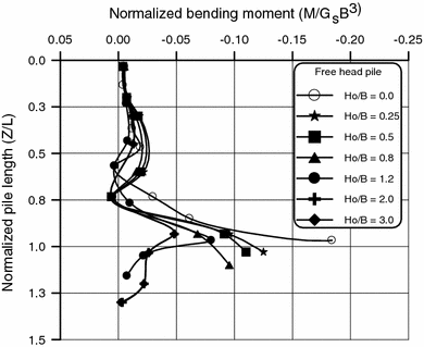 Influence of Rock Socketing on the Lateral Response of Single Pile ...