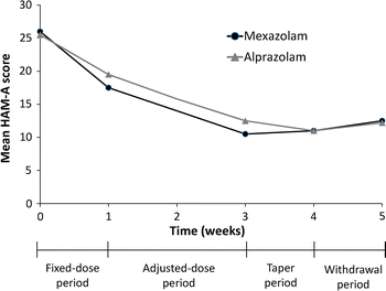 Mexazolam: Clinical Efficacy and Tolerability in the Treatment of ...