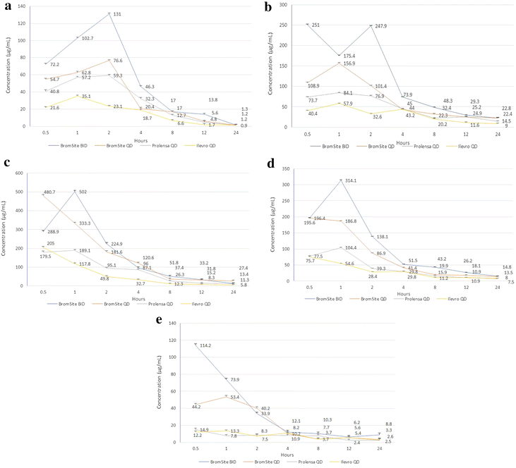 In Vivo Pharmacokinetics of Bromfenac Ophthalmic Solution 0.075% ...
