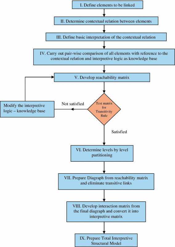Interpreting the Interpretive Structural Model | SpringerLink