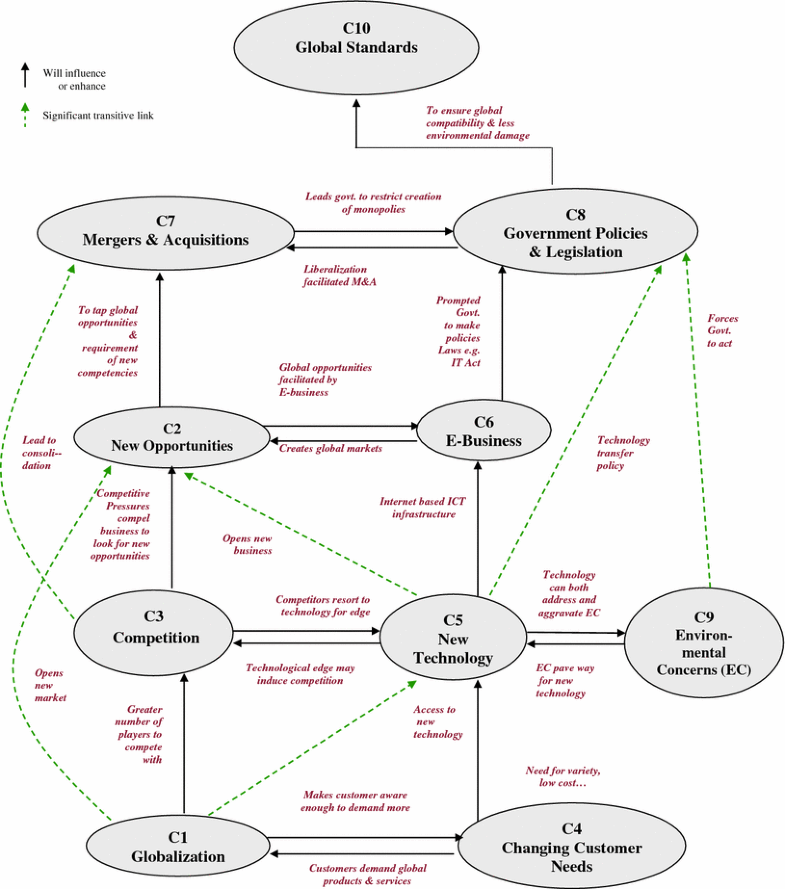 Interpreting the Interpretive Structural Model | SpringerLink