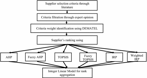 An Integer Linear Program for Integrated Supplier Selection: A ...