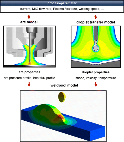 Numerical simulation of the plasma–MIG process—interactions of the arcs ...