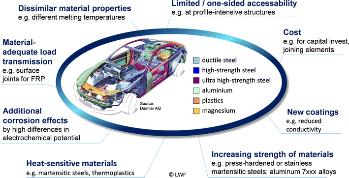 Innovative joining technologies for multi-material structures ...