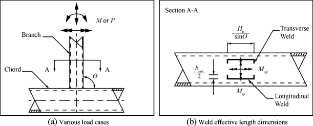 Weld effective lengths of rectangular hollow section T-connections ...