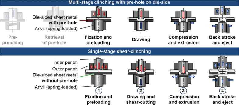 Mechanical properties of an innovative shear-clinching technology for ...