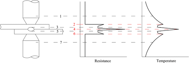 A review of electrical contact resistance modeling in resistance spot ...