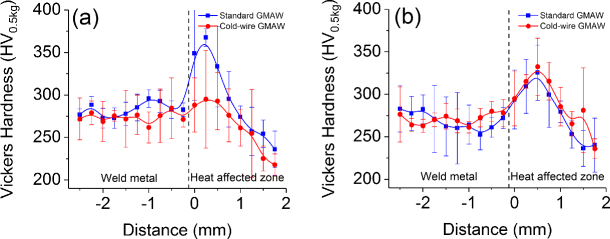 Feasibility of narrow gap welding using the cold-wire gas metal arc ...