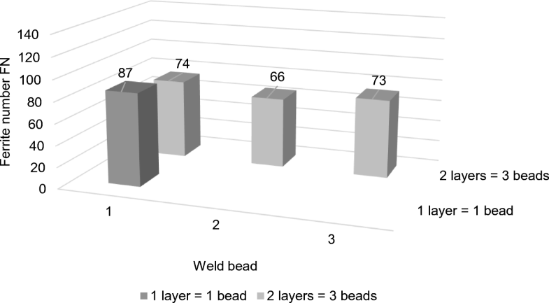 Methods for the measurement of ferrite content in multipass duplex ...