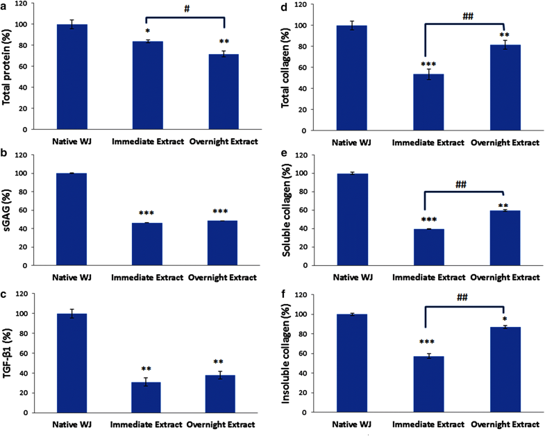 A silk fibroin/decellularized extract of Wharton’s jelly hydrogel intended for cartilage tissue ...
