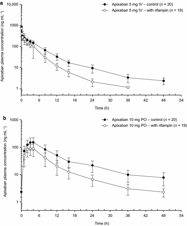 Effect of Rifampin on the Pharmacokinetics of Apixaban, an Oral Direct ...