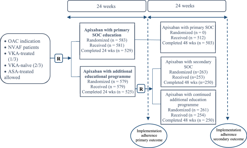 Educational Impact on Apixaban Adherence in Atrial Fibrillation (the ...