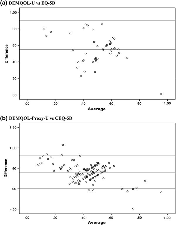 An Empirical Comparison of the EQ-5D-5L, DEMQOL-U and DEMQOL-Proxy-U in ...