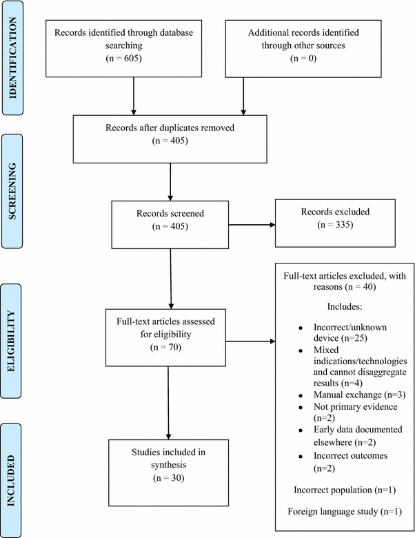 Spectra Optia® for Automated Red Blood Cell Exchange in Patients with ...