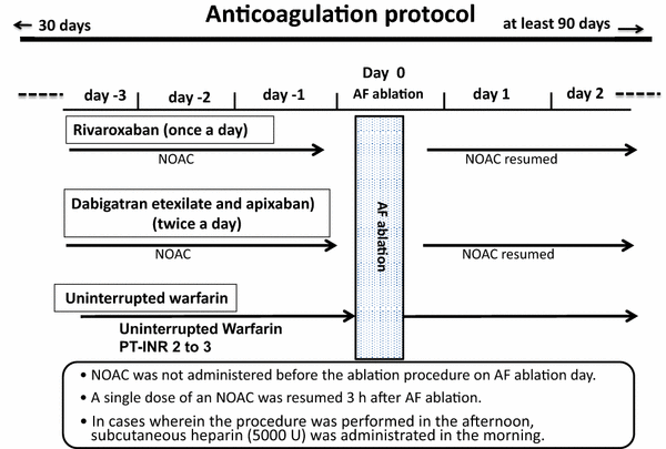 Adequate Initial Heparin Dosage for Atrial Fibrillation Ablation in ...