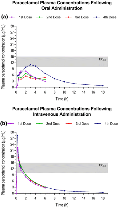 Pharmacokinetics of Oral and Intravenous Paracetamol (Acetaminophen ...