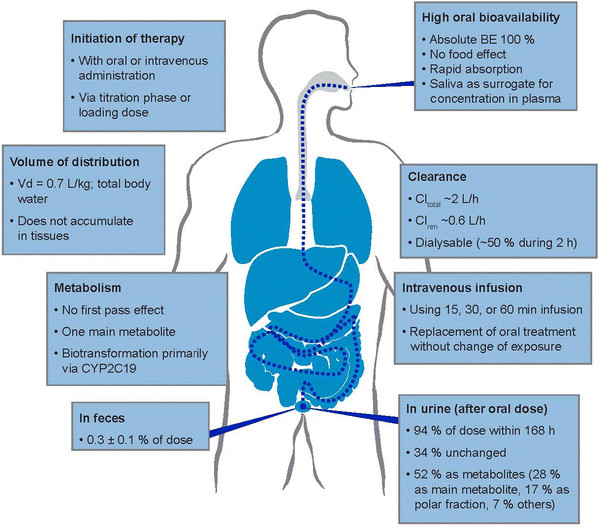 Clinical Pharmacokinetic and Pharmacodynamic Profile of Lacosamide ...