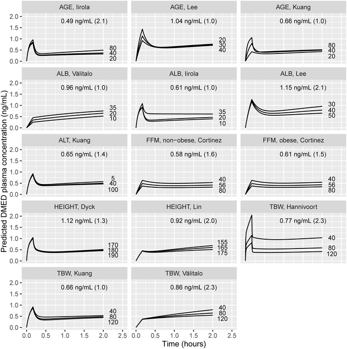 Clinical Pharmacokinetics and Pharmacodynamics of Dexmedetomidine ...