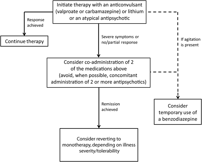 Diagnosis, Epidemiology and Management of Mixed States in Bipolar ...