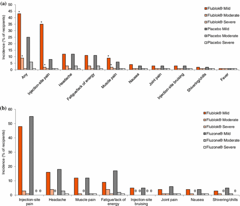 Recombinant Trivalent Influenza Vaccine (Flublok®): A Review of Its Use ...