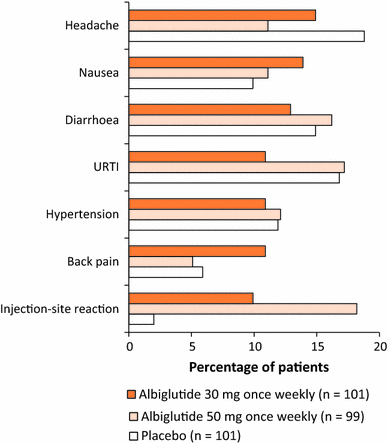 Albiglutide: A Review of Its Use in Patients with Type 2 Diabetes ...
