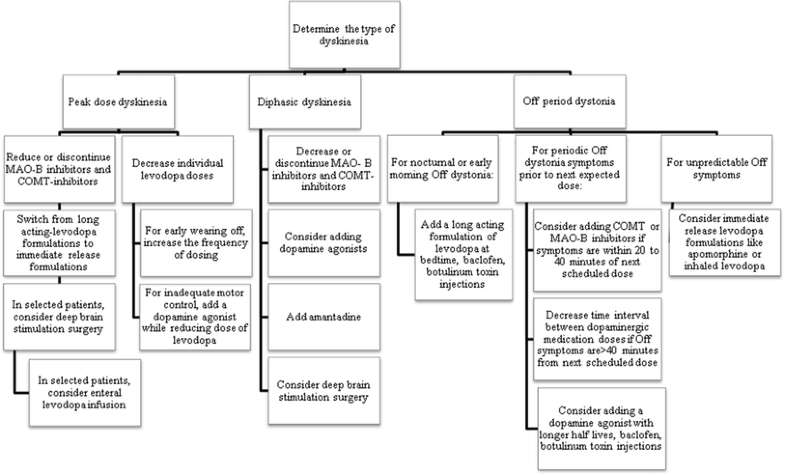Drug-Induced Dyskinesia, Part 1: Treatment of Levodopa-Induced ...