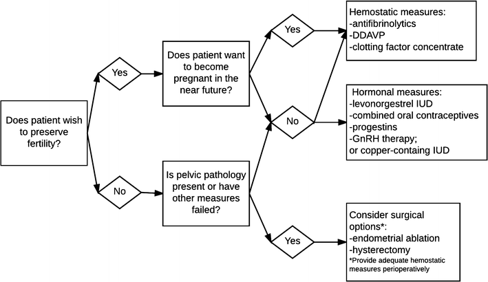 Current and Emerging Options for the Management of Inherited von ...
