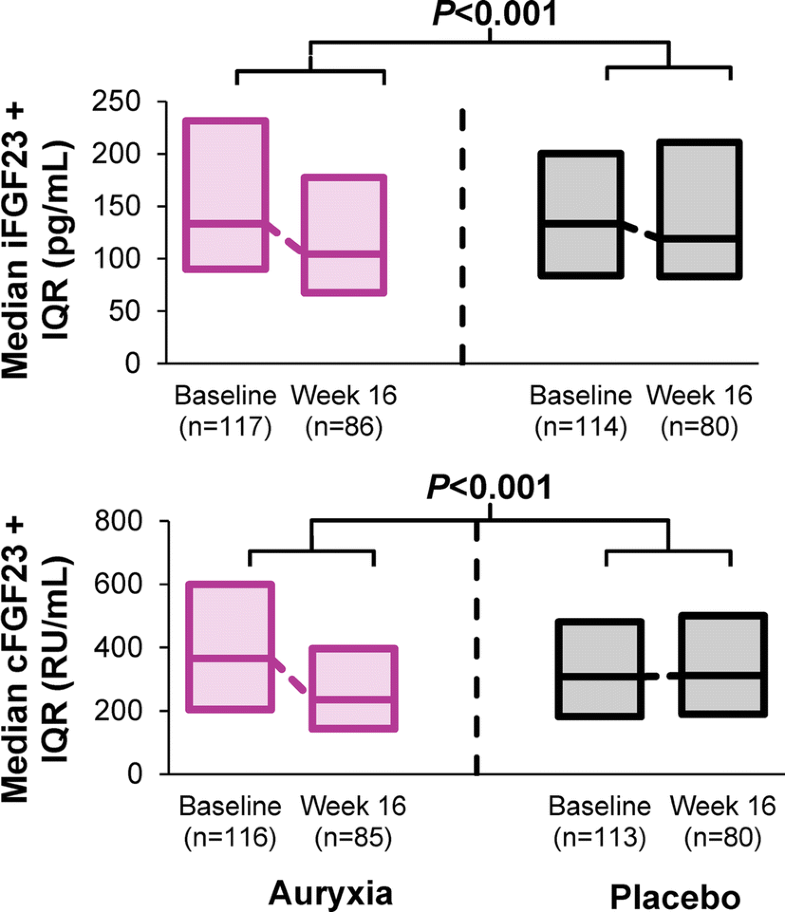 Mechanism of Action and Clinical Attributes of Auryxia® (Ferric Citrate ...