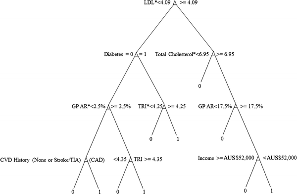 Using Classification and Regression Trees (CART) to Identify Prescribing Thresholds for ...