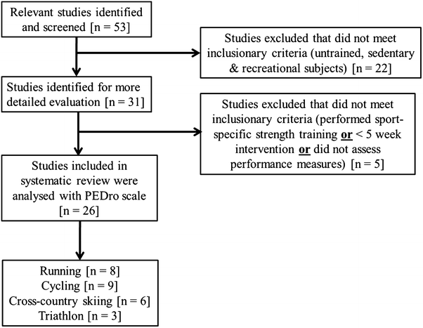 The Effect of Strength Training on Performance in Endurance Athletes ...