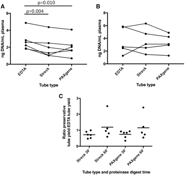 Evaluation of Streck BCT and PAXgene Stabilised Blood Collection Tubes ...