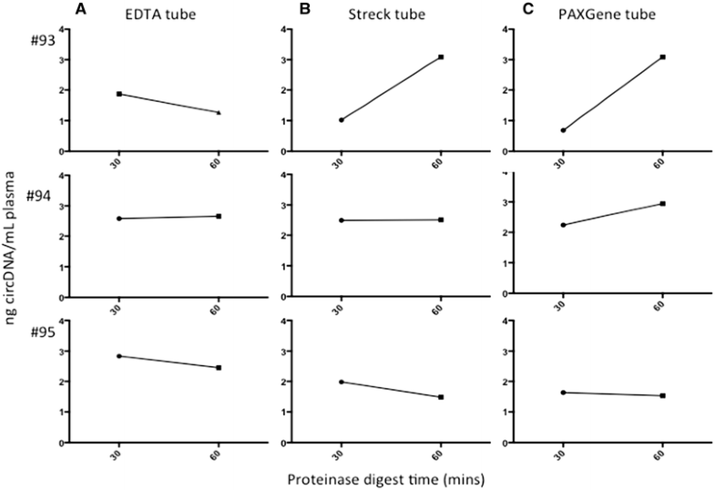 Evaluation of Streck BCT and PAXgene Stabilised Blood Collection Tubes ...