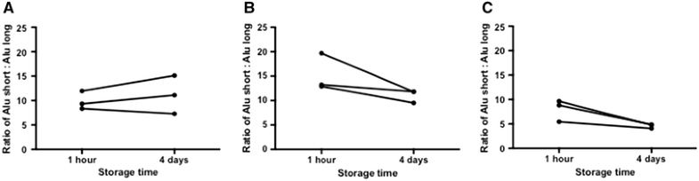 Evaluation of Streck BCT and PAXgene Stabilised Blood Collection Tubes ...