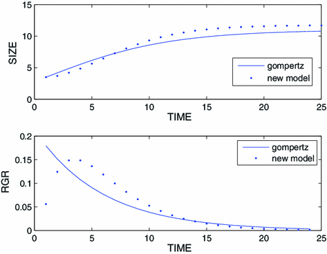 Goodness-of-fit testing for the Gompertz growth curve model | SpringerLink