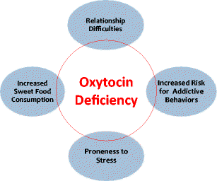 Oxytocin Deficiency’: Implications for the Food-Addiction Construct ...