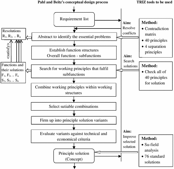 An integration of TRIZ and the systematic approach of Pahl and Beitz ...